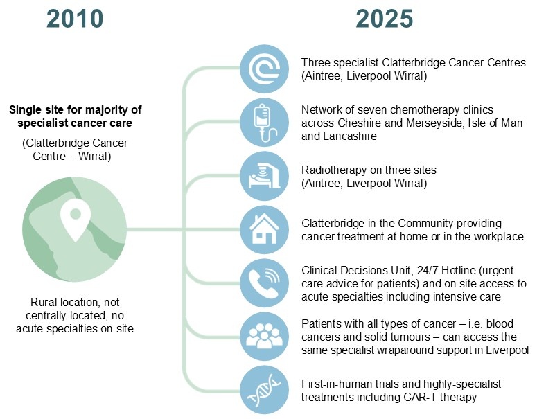 Transforming Cancer Care: What we achieved and lessons learned :: The ...